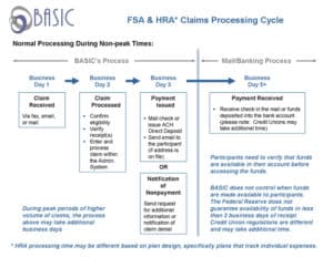 BASIC's Claim Processing Cycle | BASIC